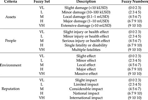 Selection Criteria For Failure Modes Severity Evaluation Download