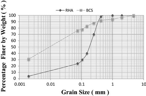 Particle Size Distribution Curves For Bcs And Rha Download Scientific