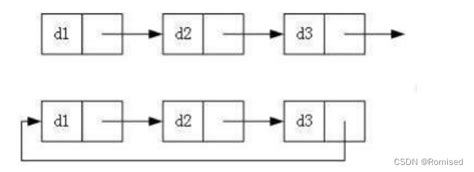 简析linkedlist与链表 Csdn博客