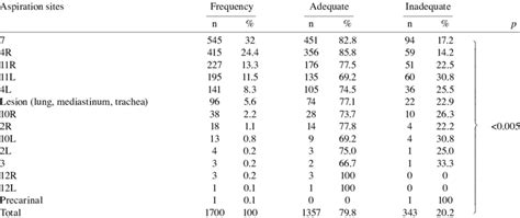 Relationship Of Aspiration Sites And Sampling Adequacy Download