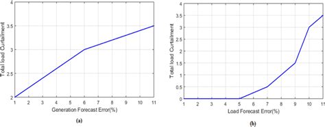Total Curtailment Of A Generation Forecast Error B Load Forecast Error