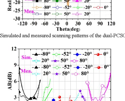 Figure 16 From Circularly Polarized Wide Angle Scanning Phased Array