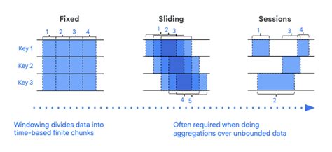 Streaming Data With Dataflow Understanding Watermarks Custom Triggers And Data Accumulation