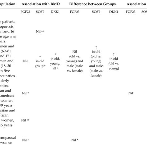 The Relationship Between Osteocyte Markers And Bone Mineral Density Or