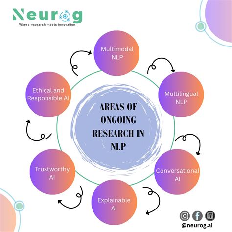 Neurog On Linkedin Nlp Ai Artificialintelligence Machinelearning