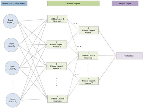 Structure Of Enhanced Deep Learning Model With Multiple Hidden Layers Download Scientific Diagram