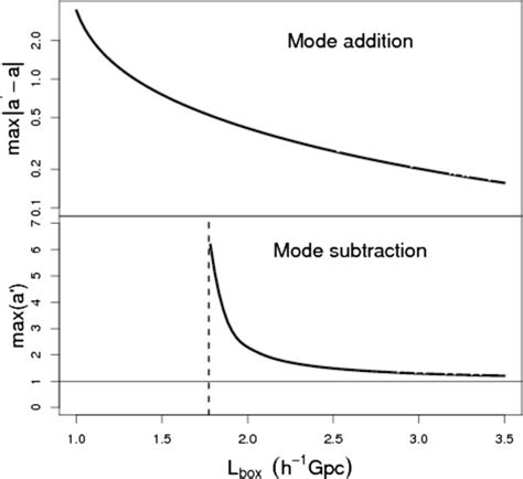 Maximum Variation In Perturbed Scale Factor A As A Function Of The