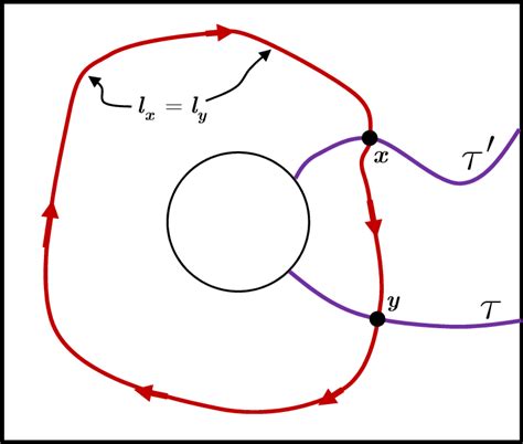 A non contractible loop intersecting cut surfaces τ and τ at points x Download Scientific