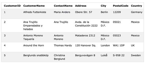 Sql Having Clause Examples And Syntax Sqlpey