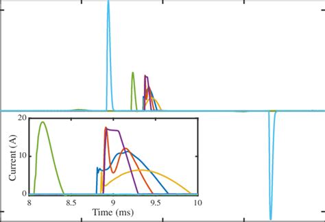 One Power Cycle Of The Six Tested Current Waveform The Inset Shows A