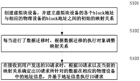 Io Request Processing Method System And Device And Computer Readable Storage Medium Eureka