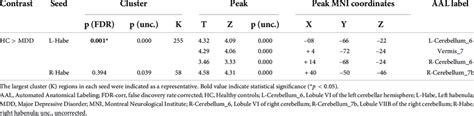 Seed To Voxel Connectivity Results With Both Habenula Seeds Download