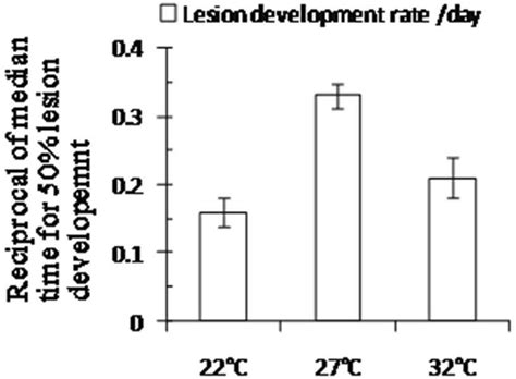 Temperature Influence On Pathogen Aggressiveness In Terms Of The Number