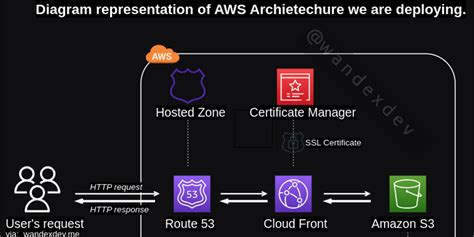 How To Deploy A Static Website On A Private S3 Bucket Served By
