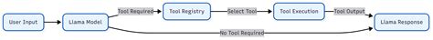 Tool Calling with Llama: Enhancing AI Capabilities