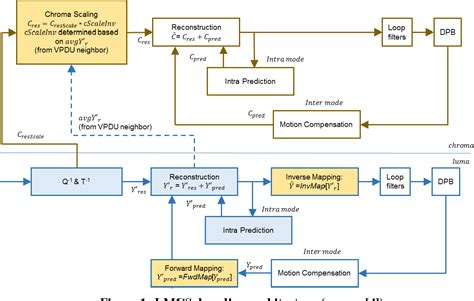 Figure 1 From Synergies Between In Loop And Out Of Loop Mapping For HDR PQ Content Semantic
