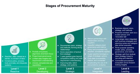Smart Procurement Using Technology To Strengthen Not Substitute