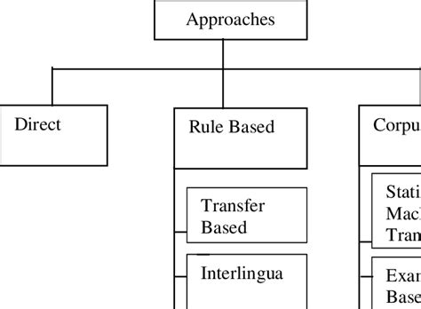 Machine Translation Approaches Download Scientific Diagram