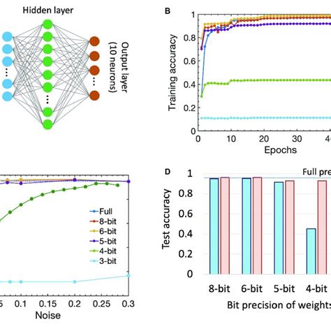 A We Performed Supervised Learning On Mnist Dataset Using A