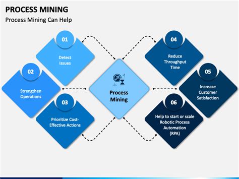 Process Mining PowerPoint And Google Slides Template PPT Slides