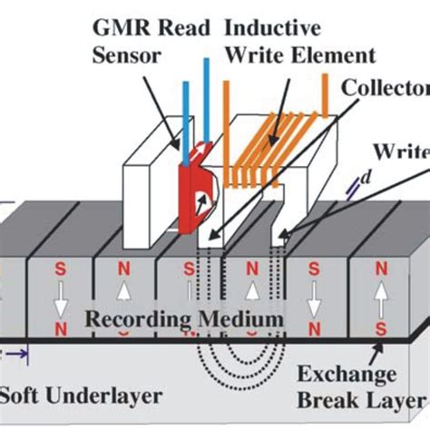2 Stray Field And Demagnetizing Field In A Magnetic Sample Download