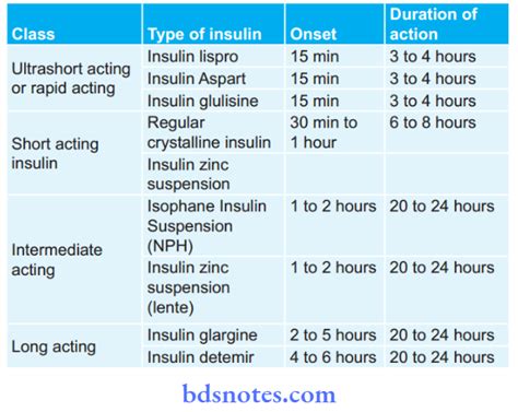 Insulin And Oral Hypoglycemic Drugs Question And Answers Bds Notes