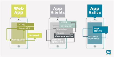 Que necesito Web Apps App Nativa o App Híbrida GSoft INNOVA