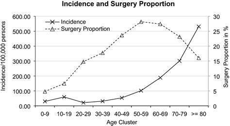 Incidence And Surgery Proportion Download Scientific Diagram