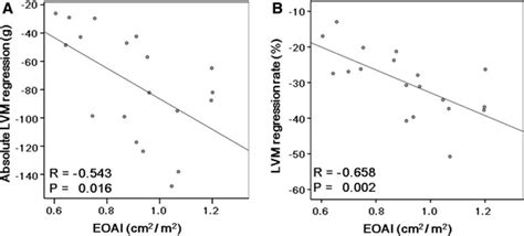 Comparison Between The Effective Orifice Area Index Eoai After Aortic Download Scientific