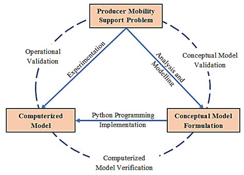 Simple Modelling Processes A Static Verification Was Used In Spyder Ide