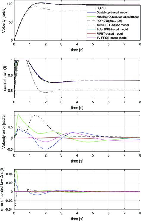 Output And Control Signals Of The Closed Loop System Up And Errors Download Scientific