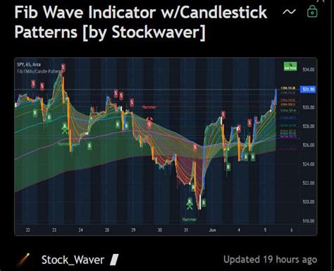 Fib Wave Indicator Stockwaver