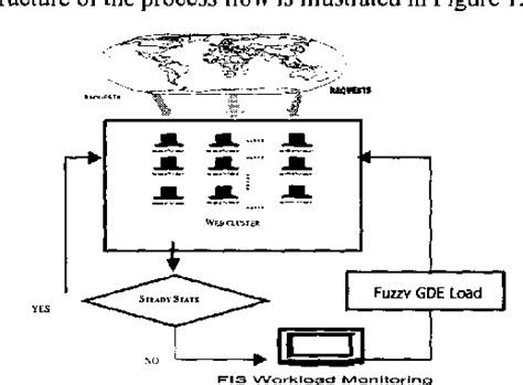 Figure 1 From Genetic Based Web Cluster Dynamic Load Balancing In Fuzzy