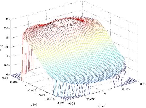 Figure 4 From Thermal Ablation Modeling Via The Bioheat Equation And
