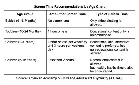 Screen Time Recommendations By Age Chart Plus Tips And Tricks