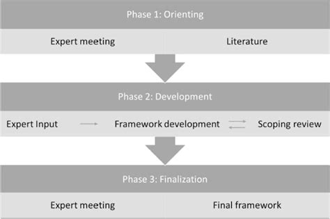 Methodological Phases 1 3 Of This Study Download Scientific Diagram