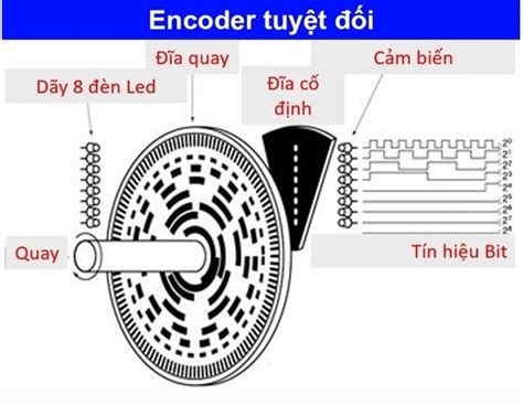 phân biệt 2 loại encoder thông dụng encoder tuyệt đối và encoder tươn