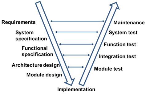 V Cycle Methodology Used In Mechatronic Products Based On 13