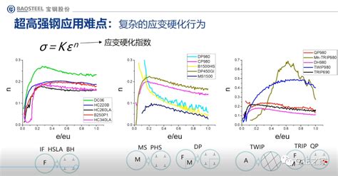 面向ls Dyna的宝钢超高强钢材料性能建模新进展ls Dyna材料 仿真秀干货文章
