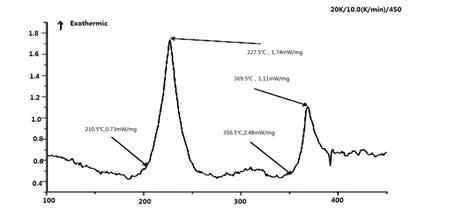 Dsc Curve Of Primary Explosive 33 Impact Sensitivity 10kg 25cm