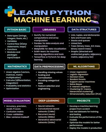 Dr Ganapathi Pulipaka On Linkedin Bigdata Analytics Datascience Ai Machinelearning Iot