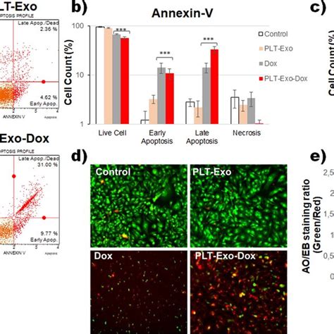 A Platelet Activation Pac 1 And Cd62p Binding With Flowcytometry B