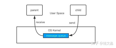 Python进程间通信 零 博客园