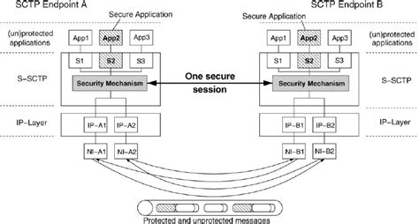 S Sctp Connection Between Two Dual Homed Endpoints Download Scientific Diagram