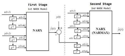 Narmax Model Development Process Source 10 Download Scientific Diagram