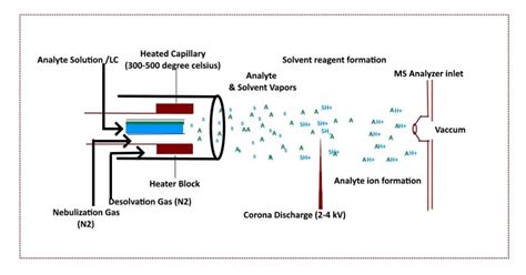 Ionization Methods In Mass Spec Making Molecules Fly