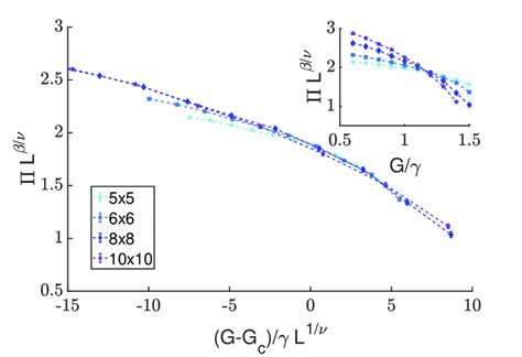 1 Rescaled Parity Obtained With Gaussian Trajectories For Lattices Of