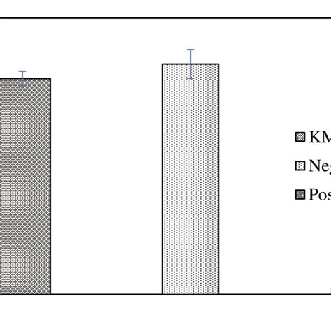 Skin Irritation Assay Of Kmo Formulation And Control Formulations At Download Scientific