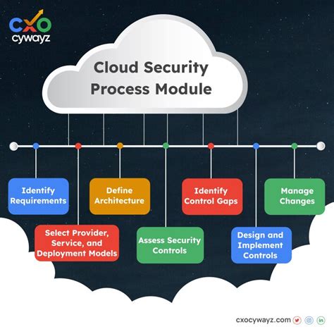 Cxo Cywayz On Linkedin Ciso Infosecurity Cloudsecurity Cio