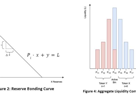 Izumi 創新 Dl Amm 自動做市商模型：基於 Uniswap V3 的改進 動區動趨 最具影響力的區塊鏈新聞媒體